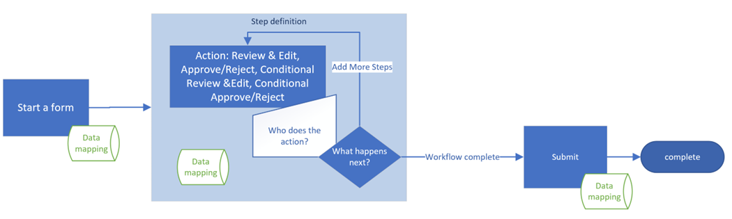 Using Workflow